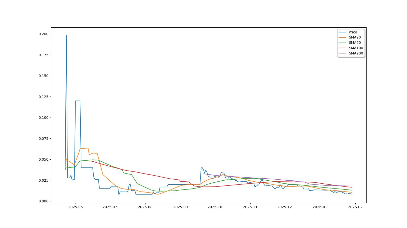 enfineo Simple Moving Averages