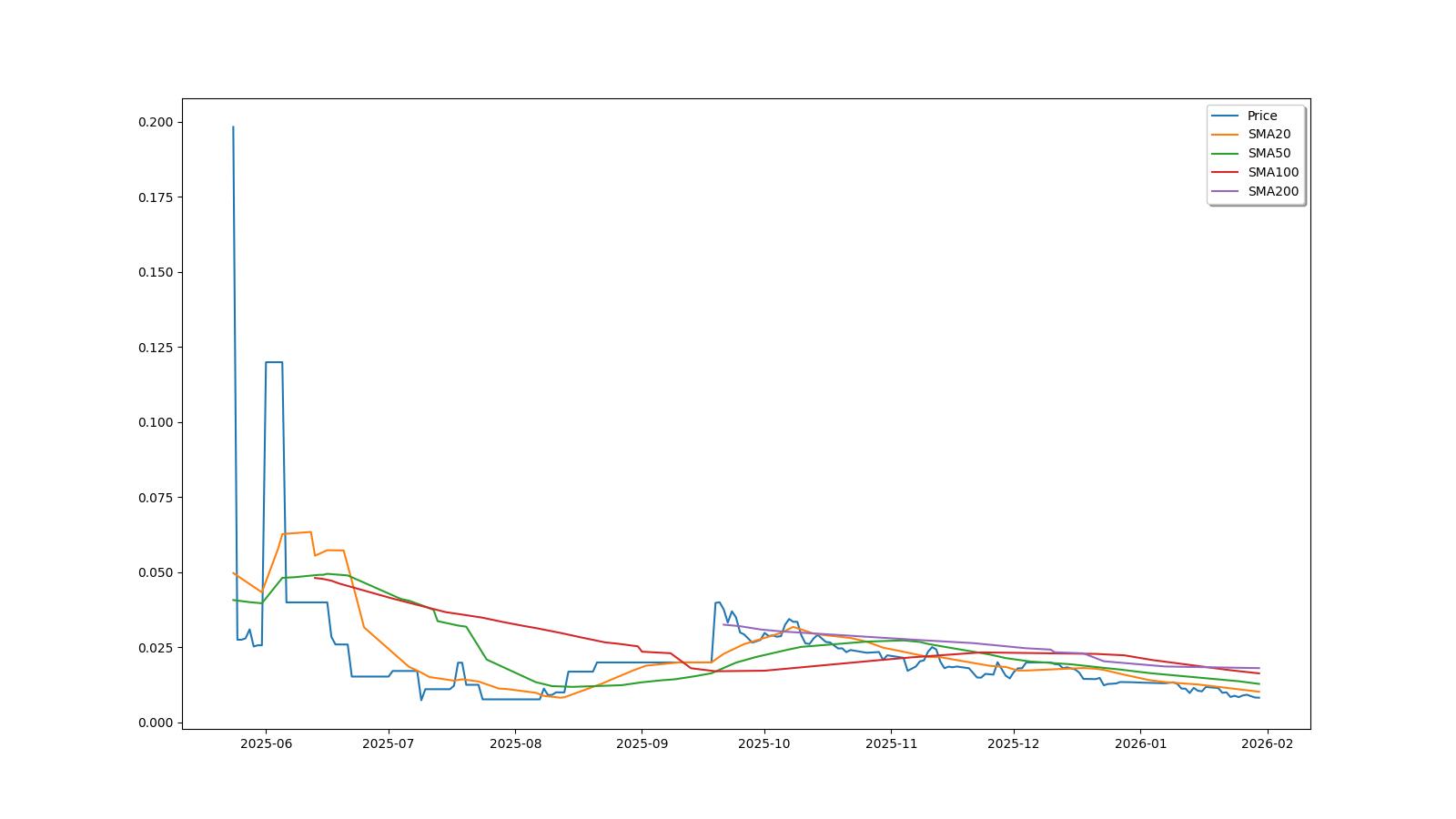 enfineo Simple Moving Averages