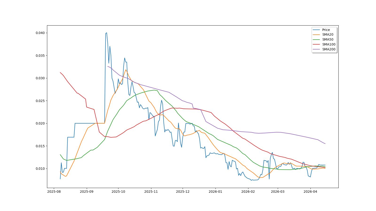 enfineo Simple Moving Averages