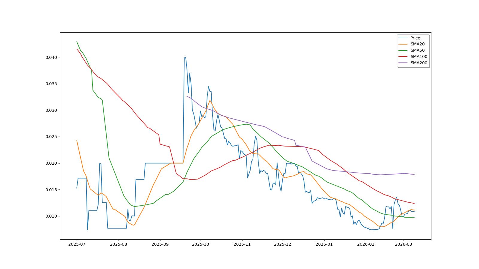 enfineo Simple Moving Averages