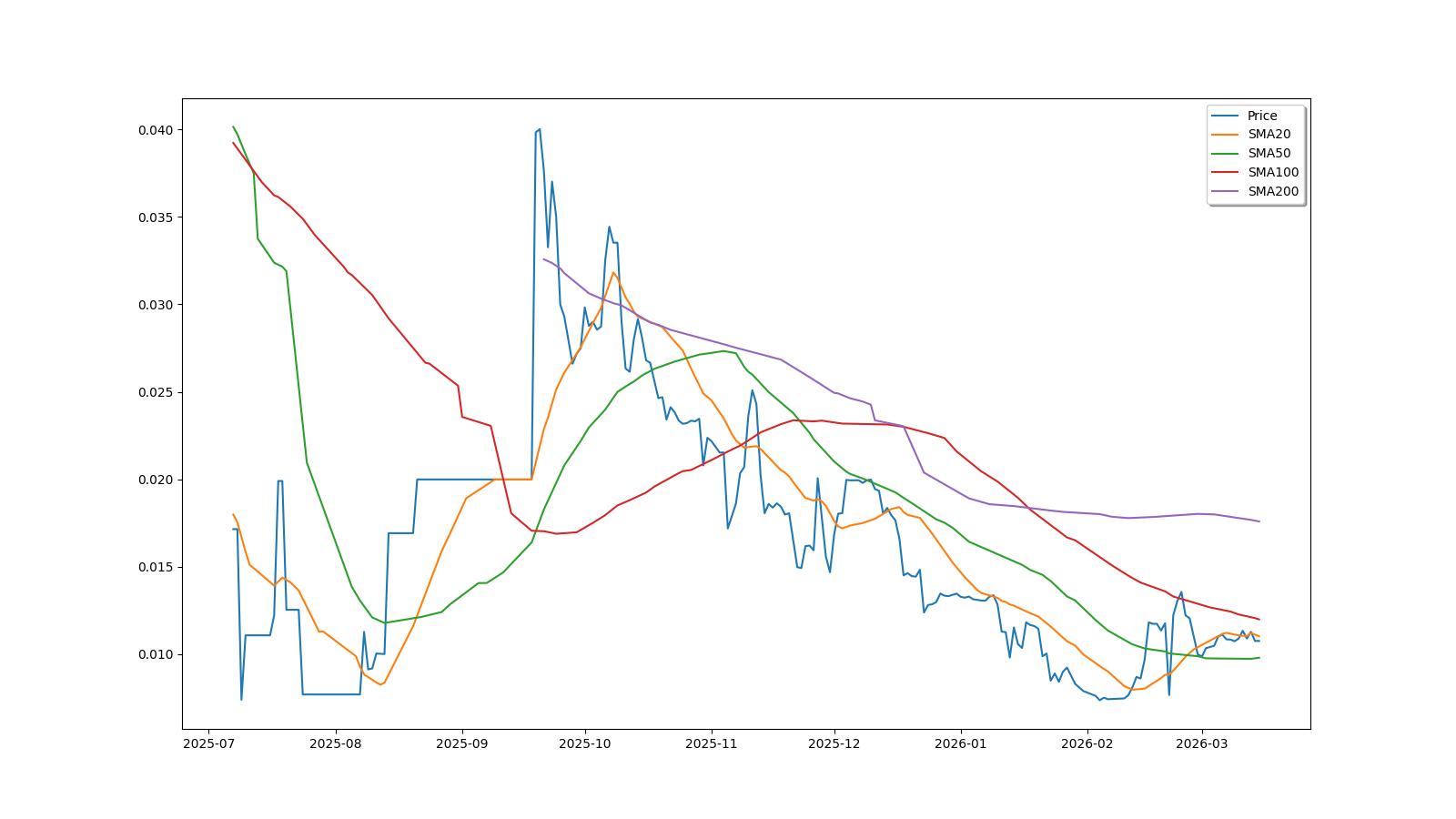 enfineo Simple Moving Averages