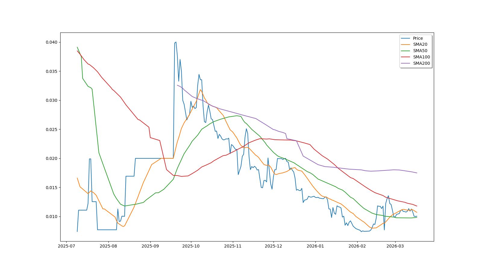 enfineo Simple Moving Averages