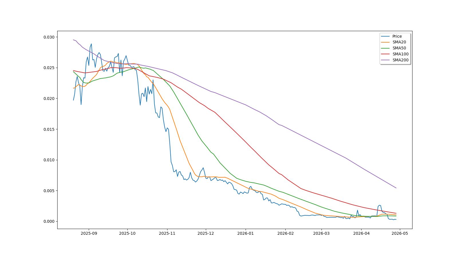 Engines of Fury Simple Moving Averages