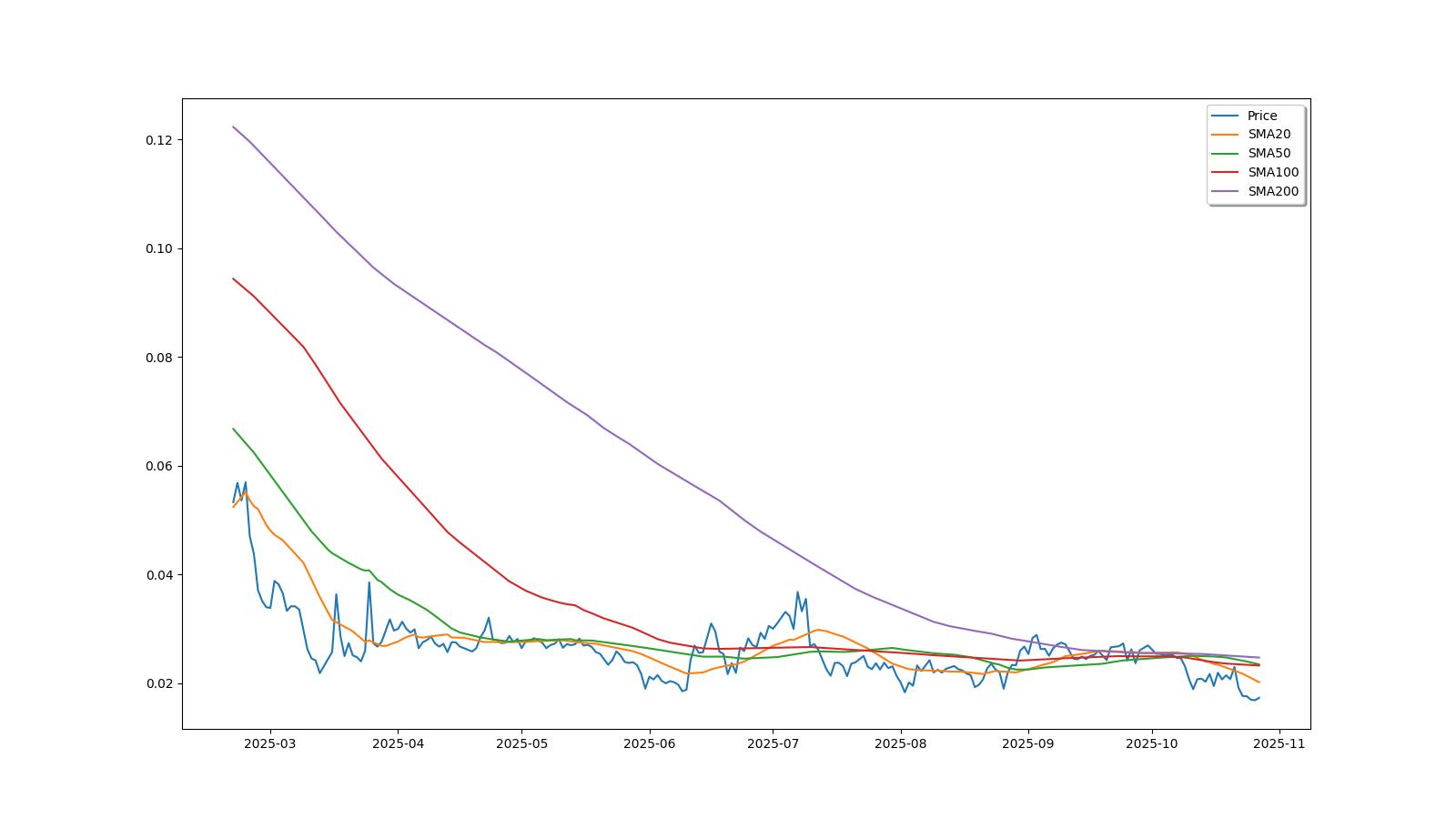 Engines of Fury Simple Moving Averages
