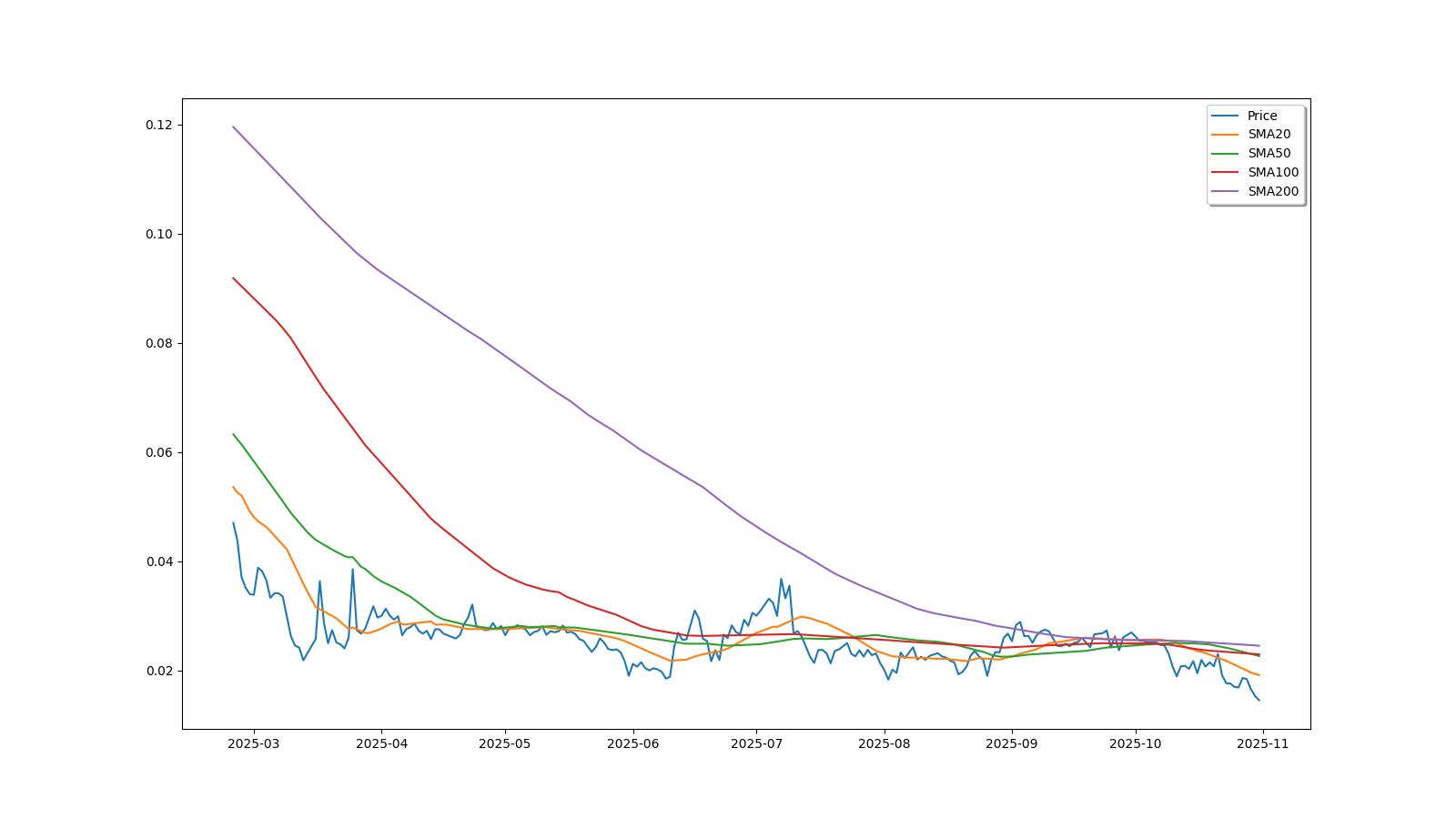 Engines of Fury Simple Moving Averages