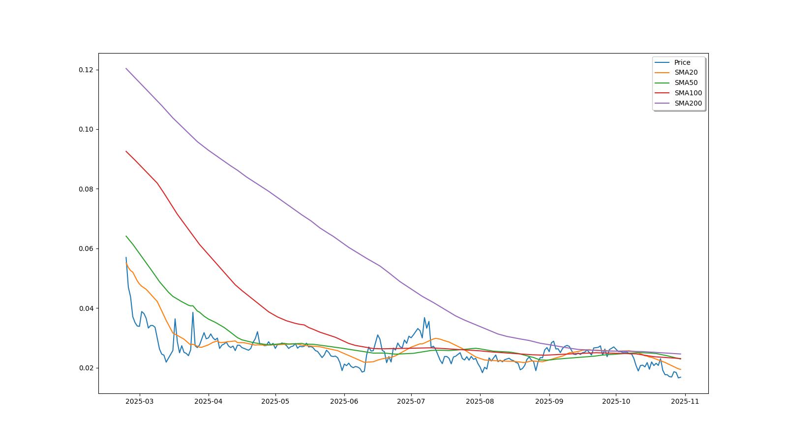 Engines of Fury Simple Moving Averages
