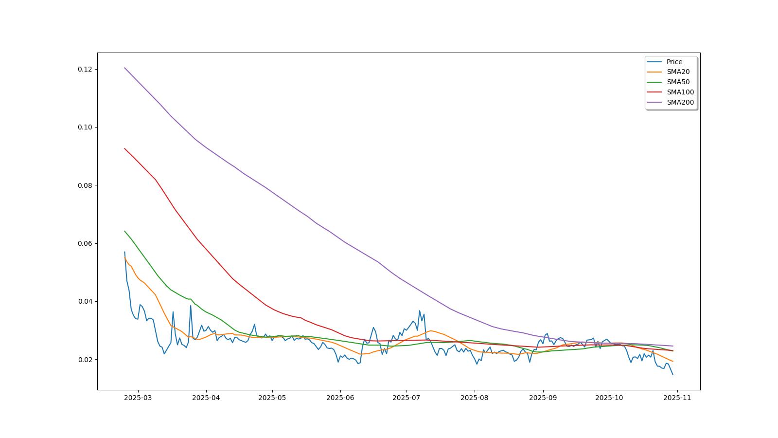 Engines of Fury Simple Moving Averages