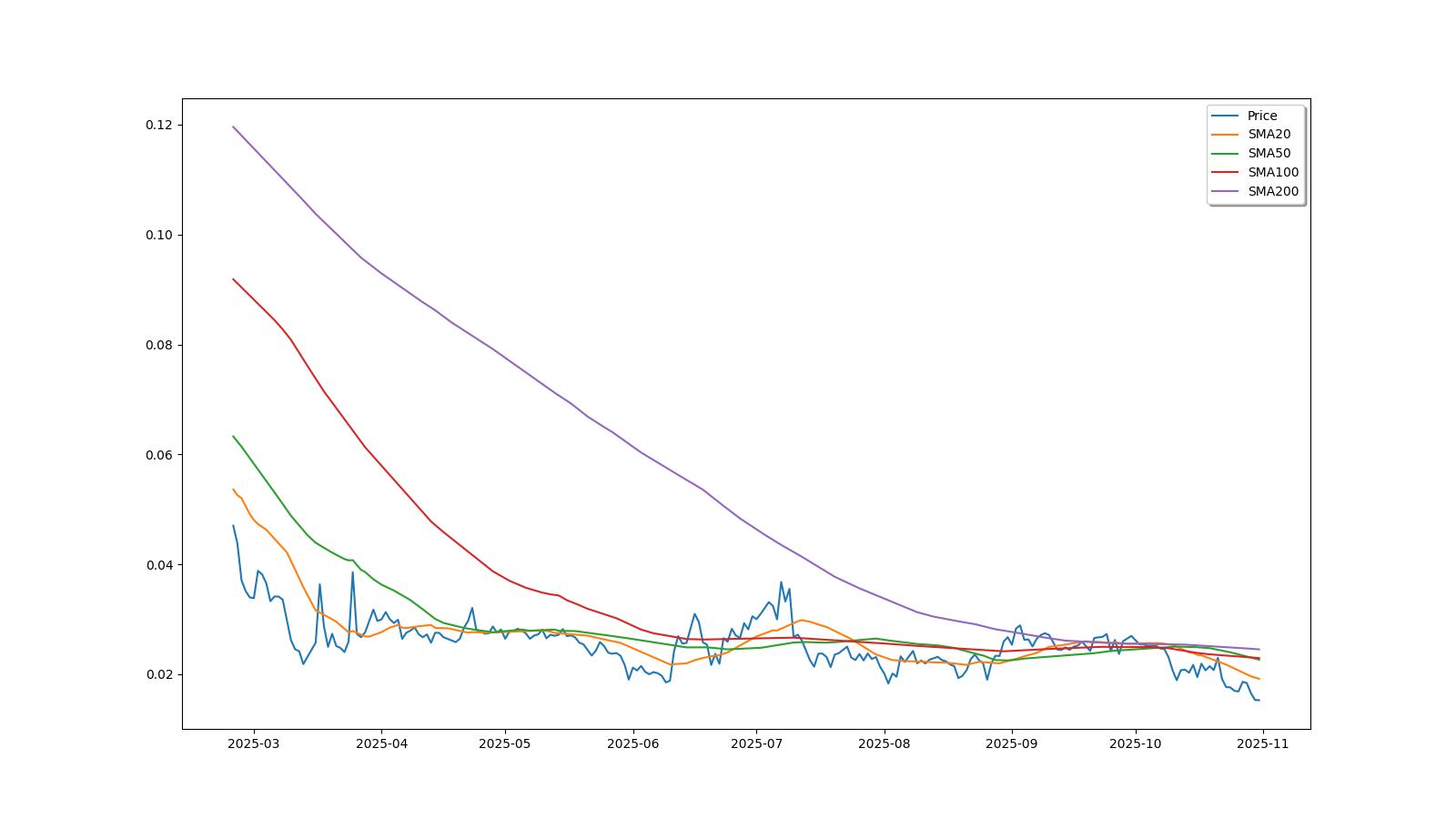 Engines of Fury Simple Moving Averages
