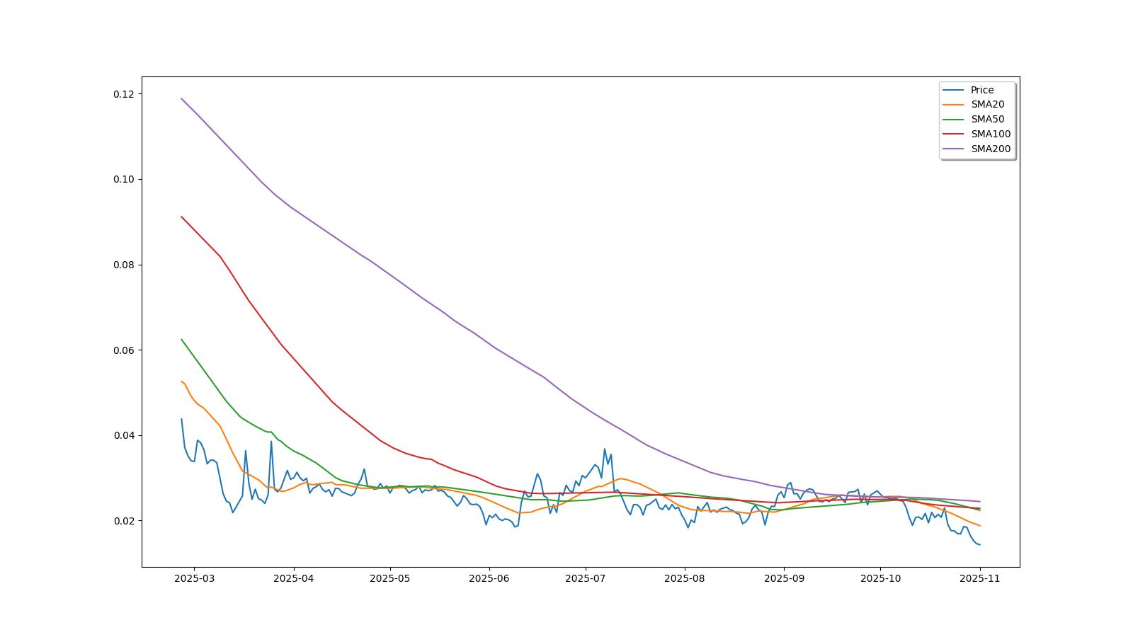Engines of Fury Simple Moving Averages