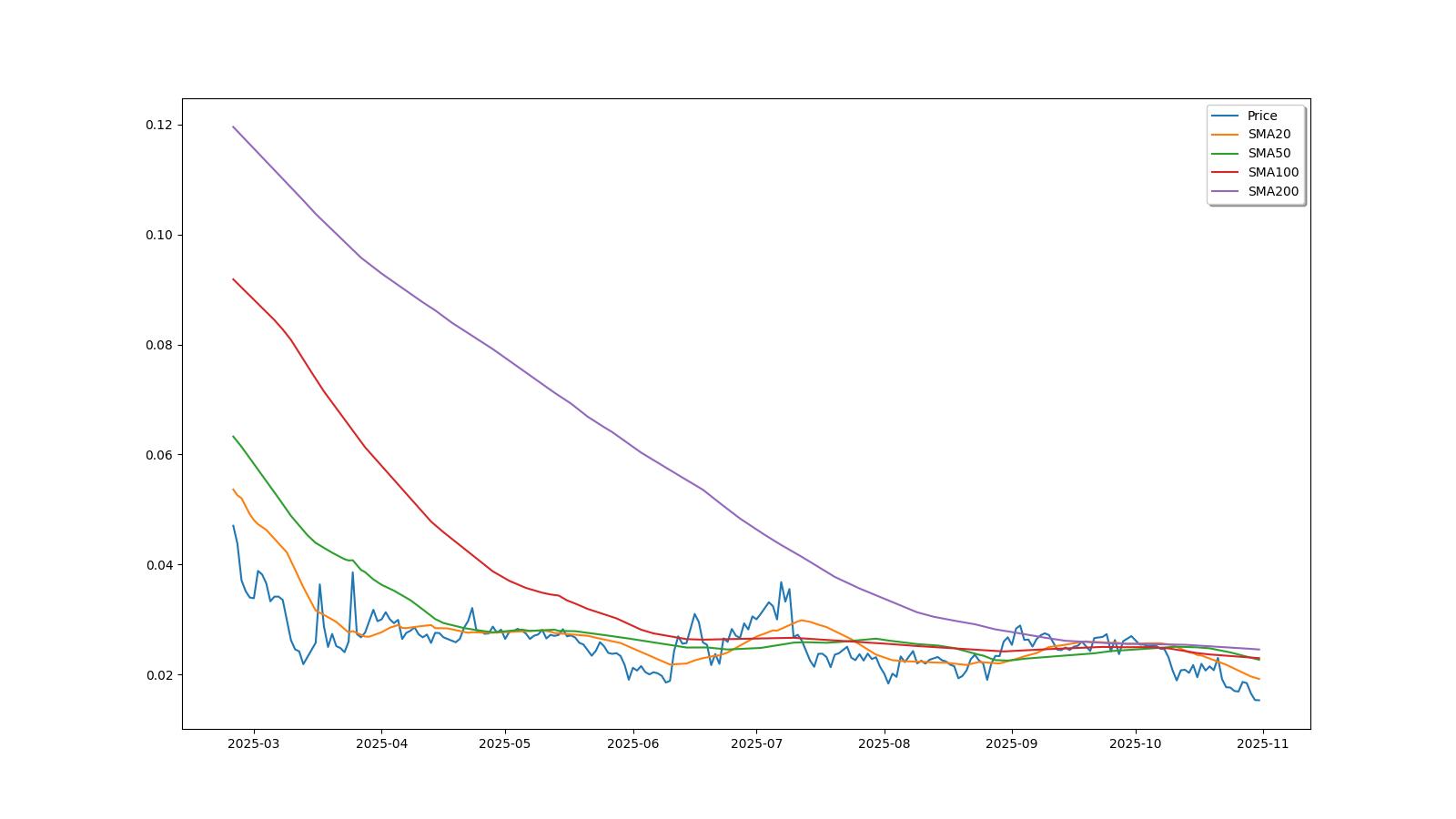 Engines of Fury Simple Moving Averages