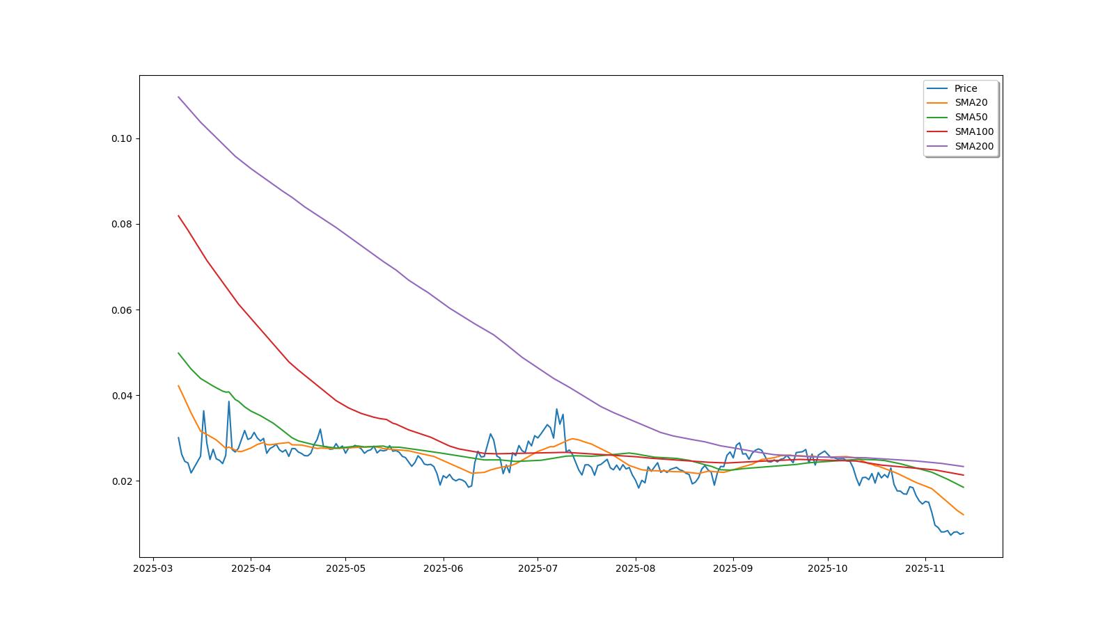 Engines of Fury Simple Moving Averages