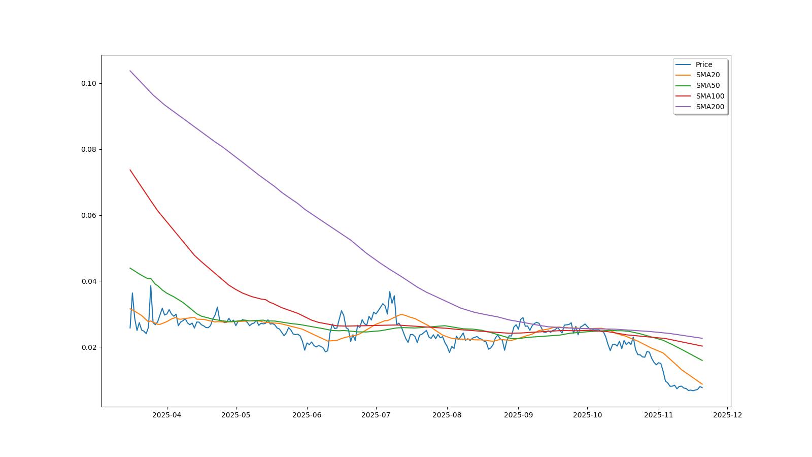 Engines of Fury Simple Moving Averages