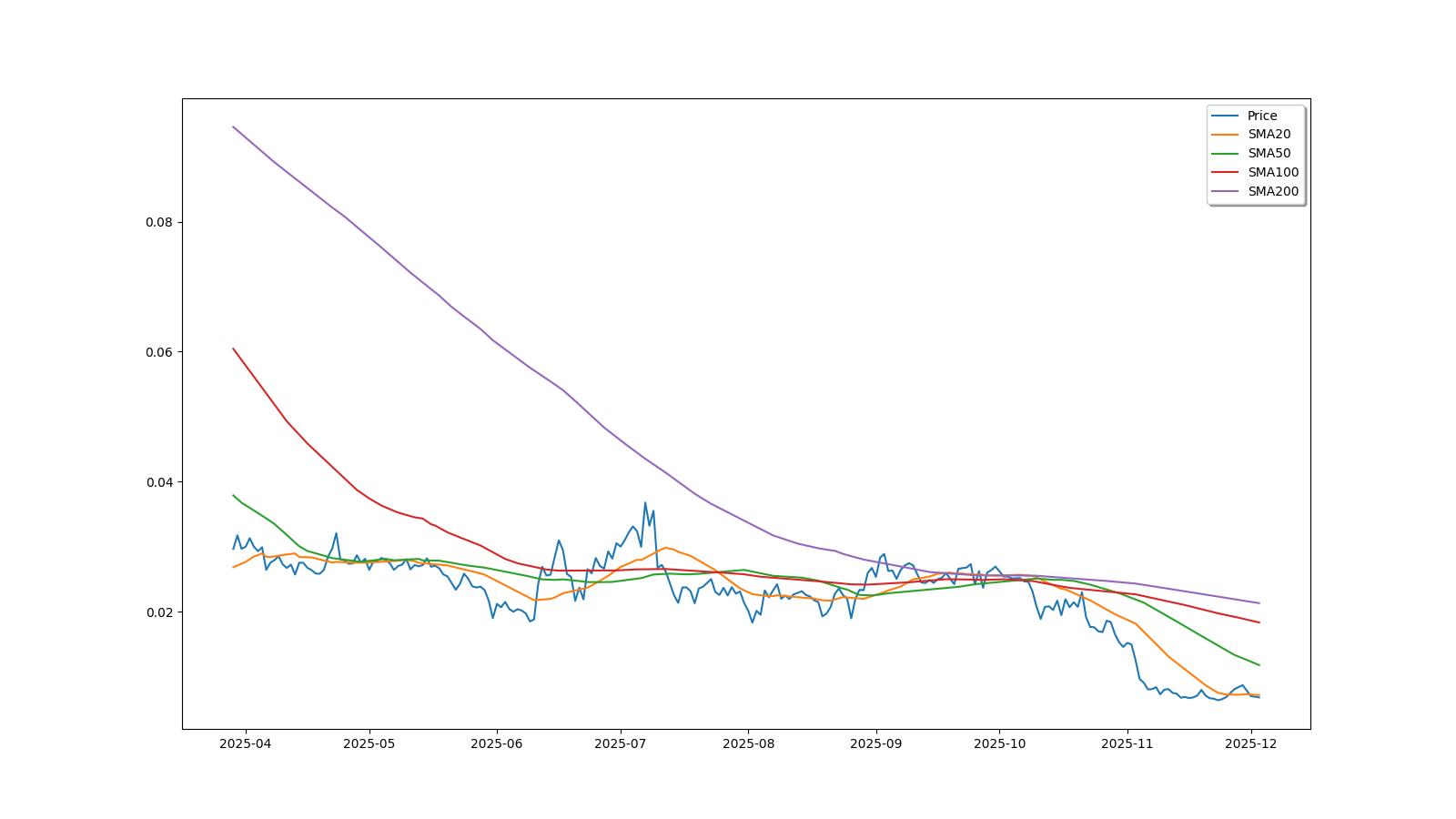 Engines of Fury Simple Moving Averages
