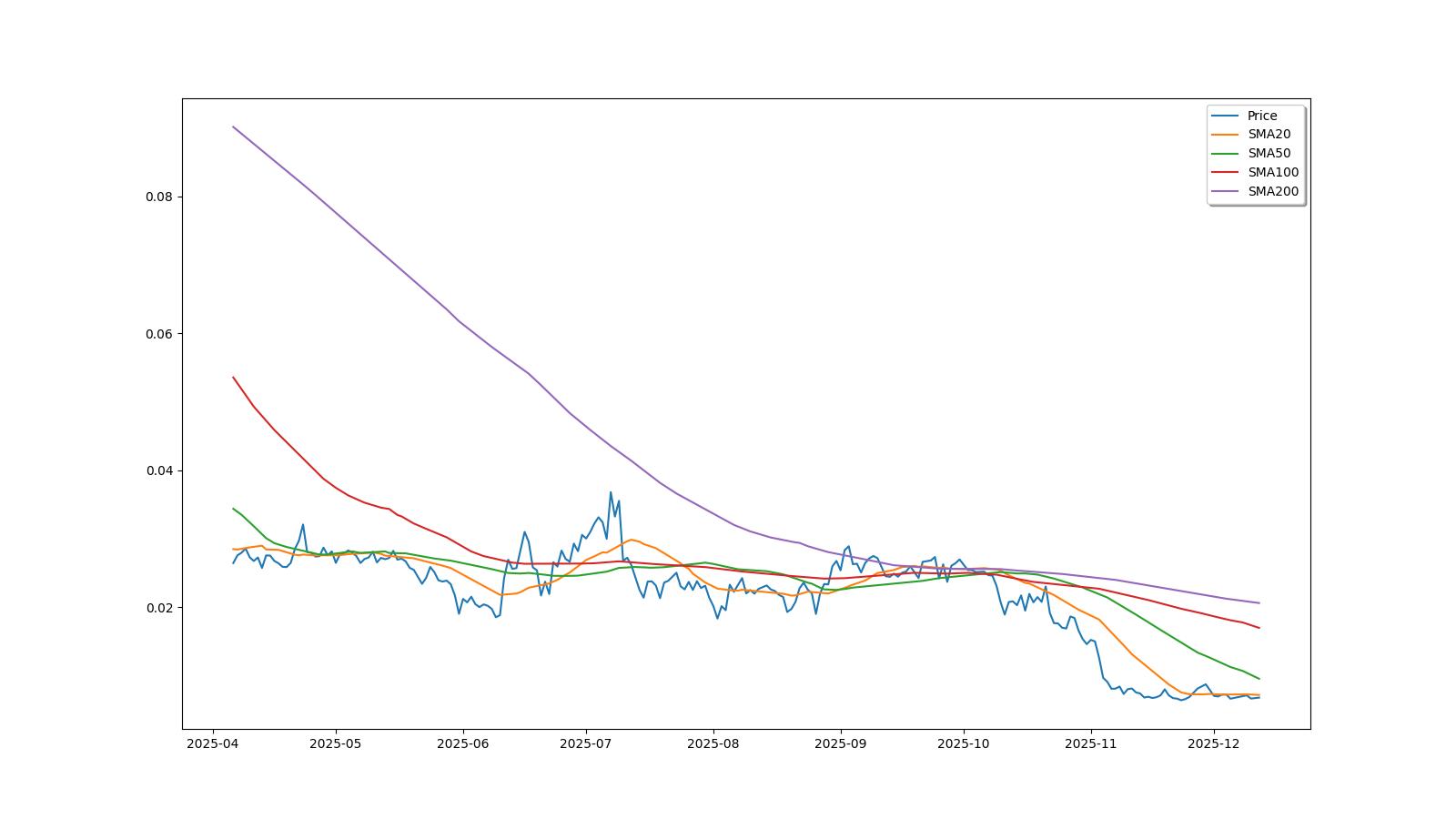 Engines of Fury Simple Moving Averages