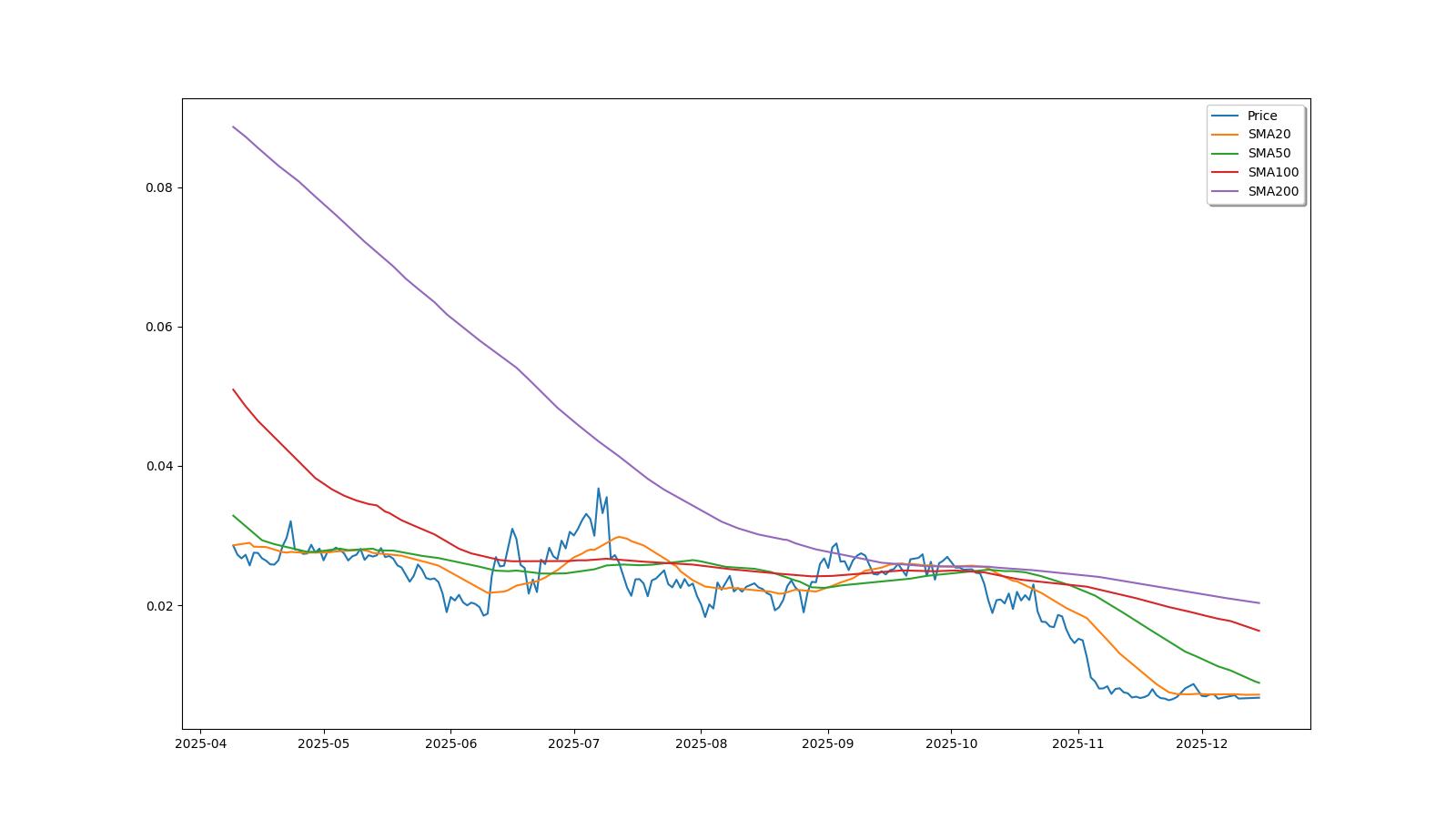 Engines of Fury Simple Moving Averages