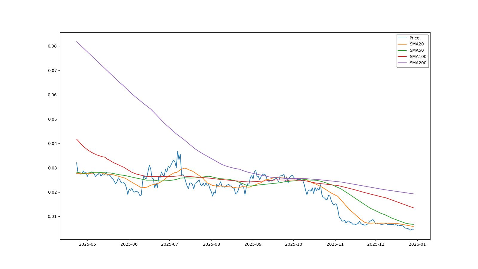 Engines of Fury Simple Moving Averages