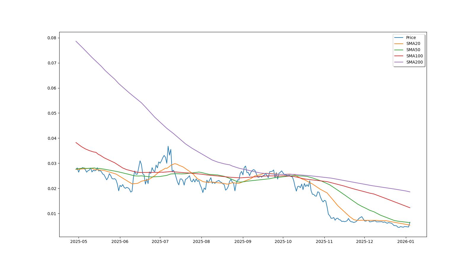 Engines of Fury Simple Moving Averages