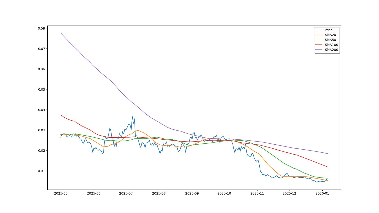 Engines of Fury Simple Moving Averages