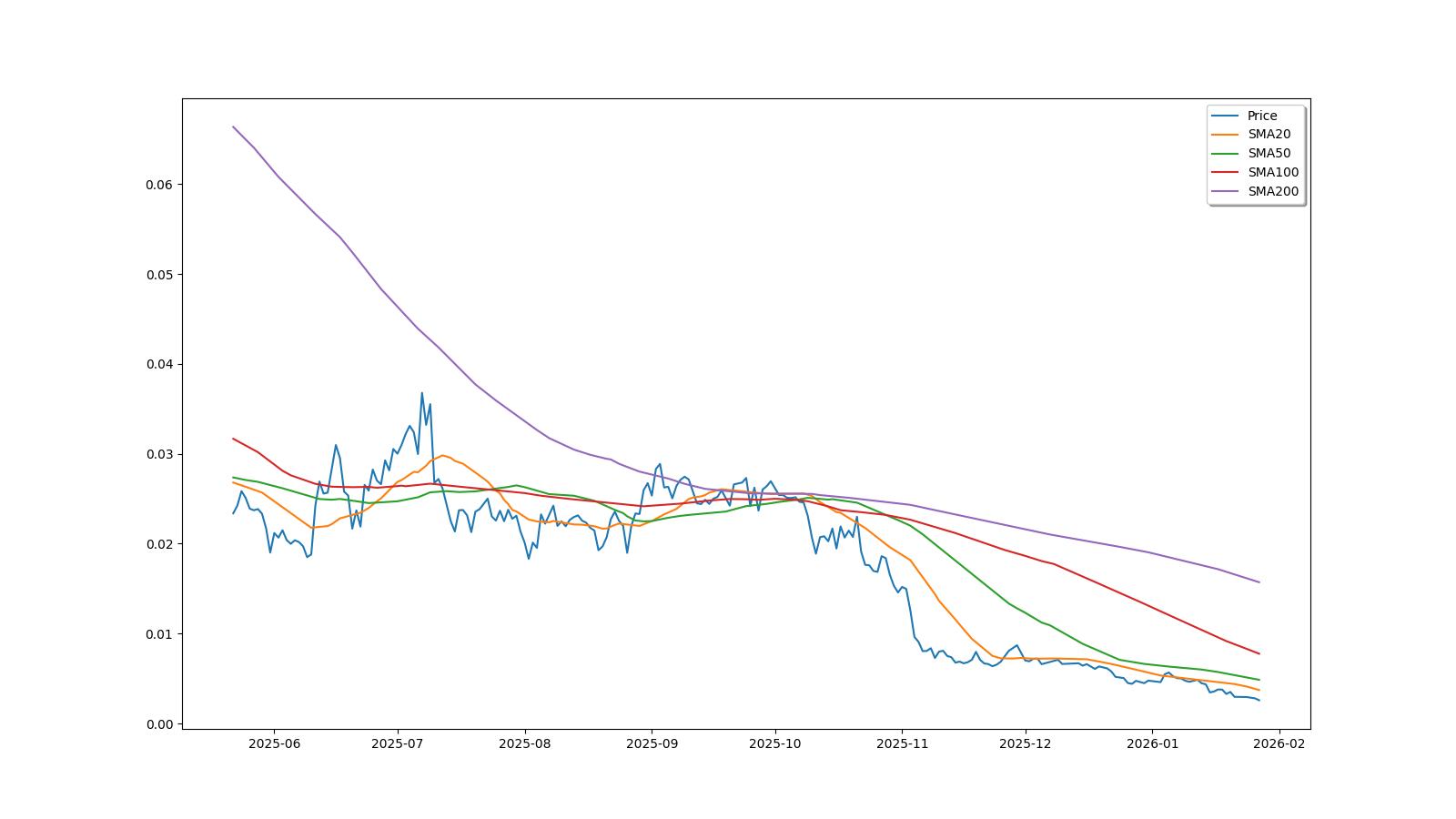 Engines of Fury Simple Moving Averages