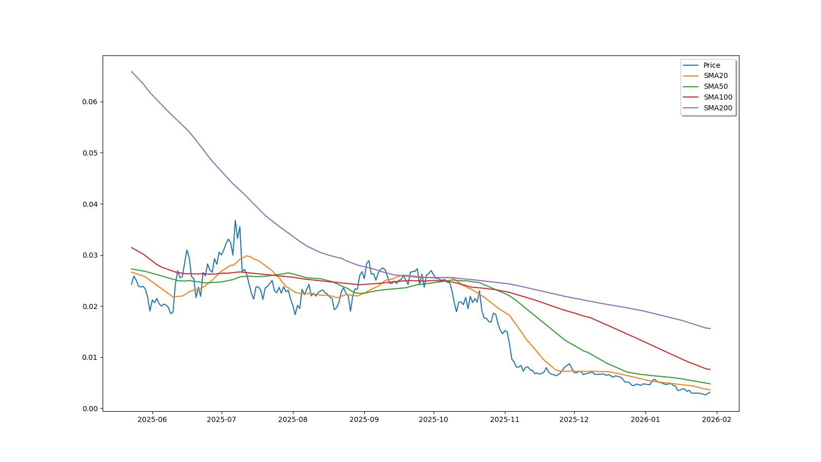 Engines of Fury Simple Moving Averages