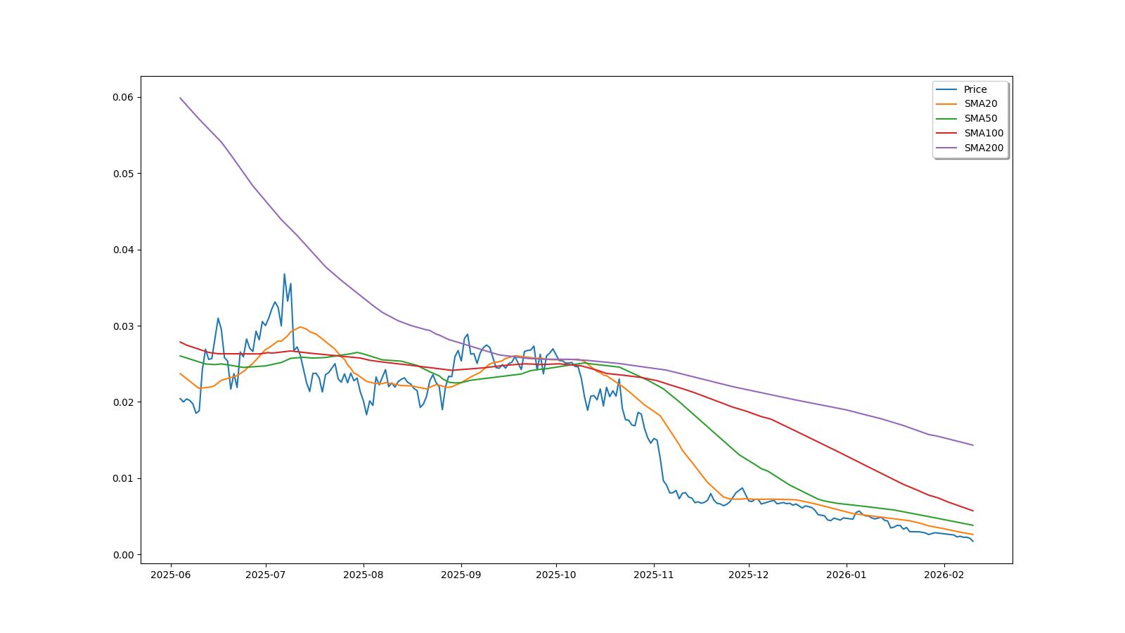 Engines of Fury Simple Moving Averages