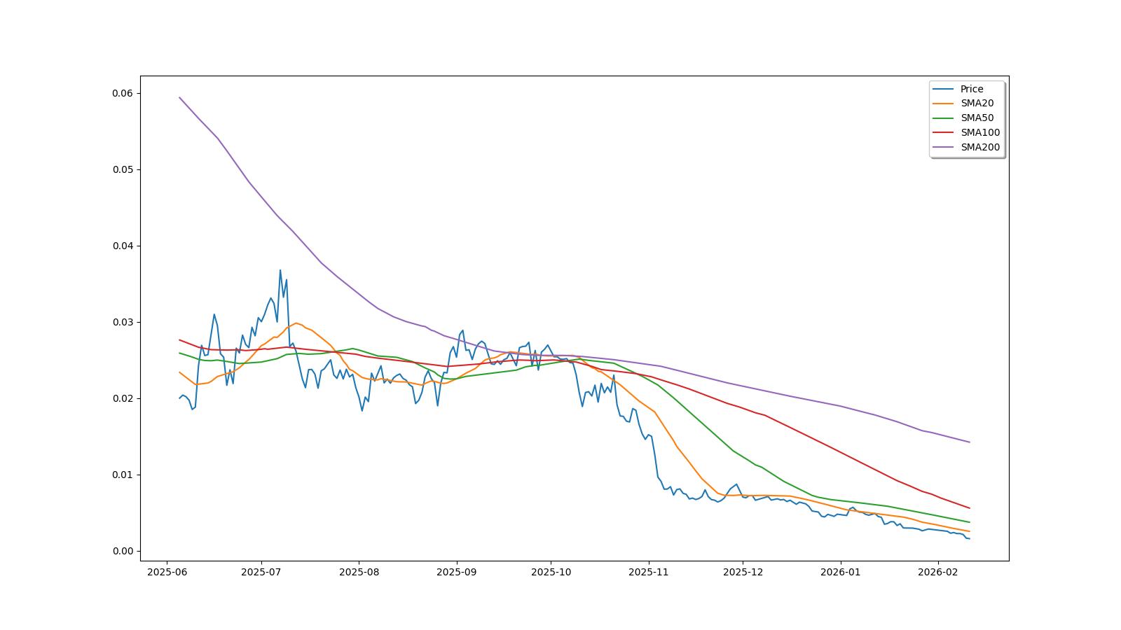 Engines of Fury Simple Moving Averages