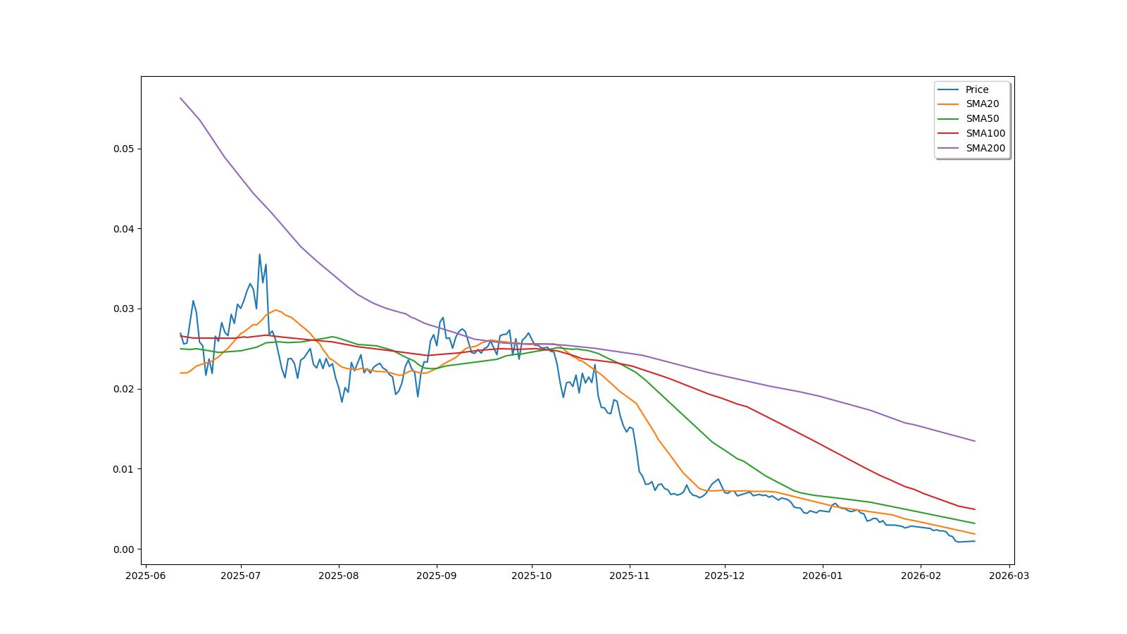 Engines of Fury Simple Moving Averages