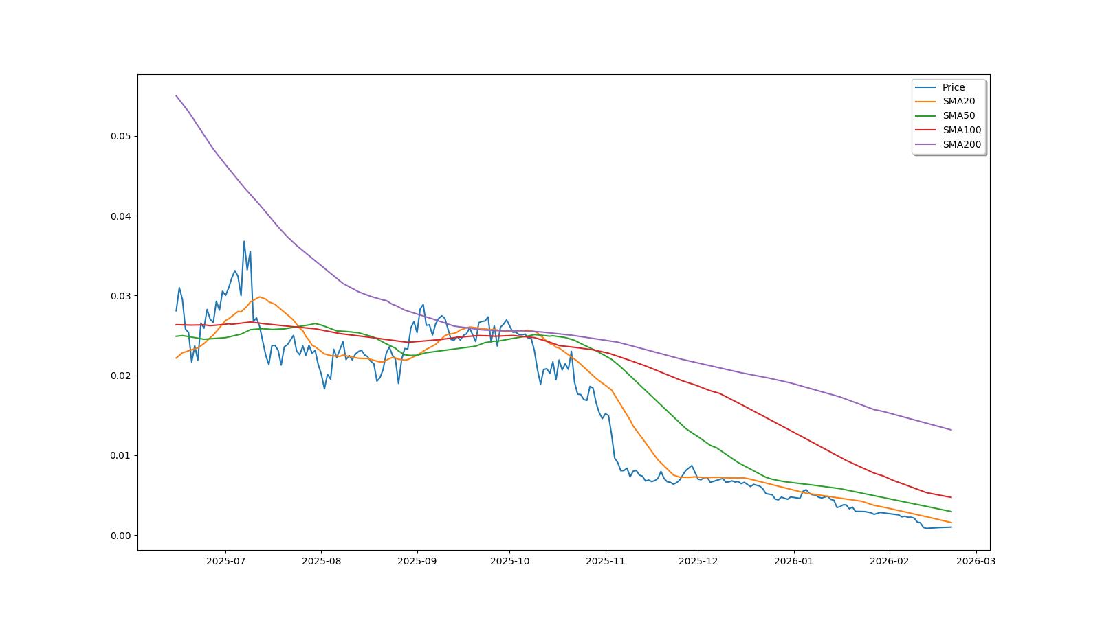 Engines of Fury Simple Moving Averages
