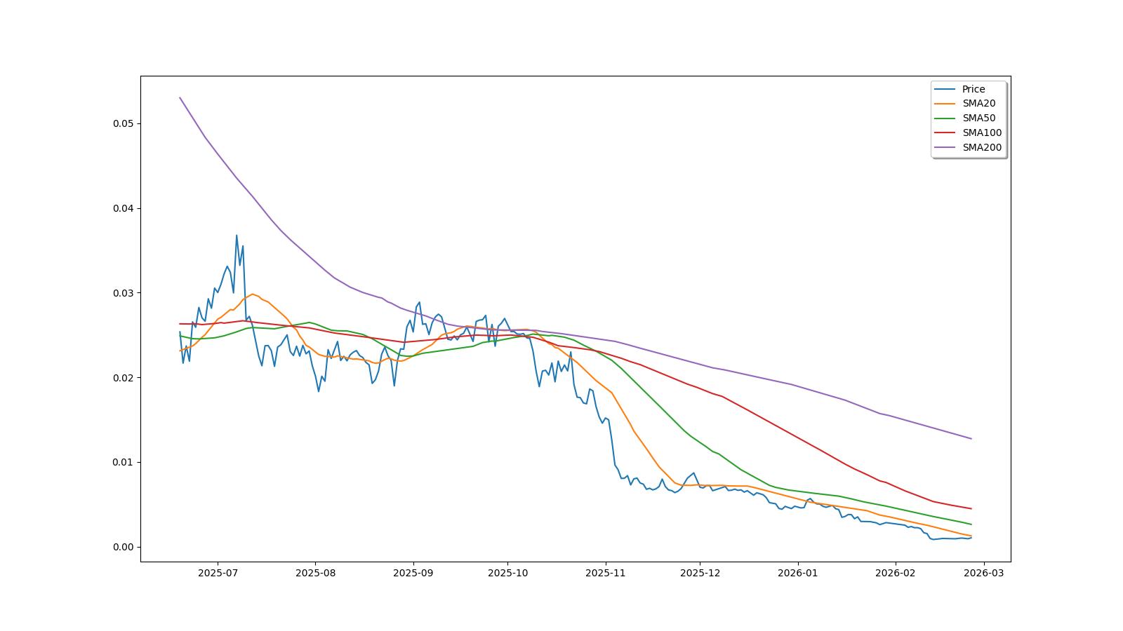 Engines of Fury Simple Moving Averages