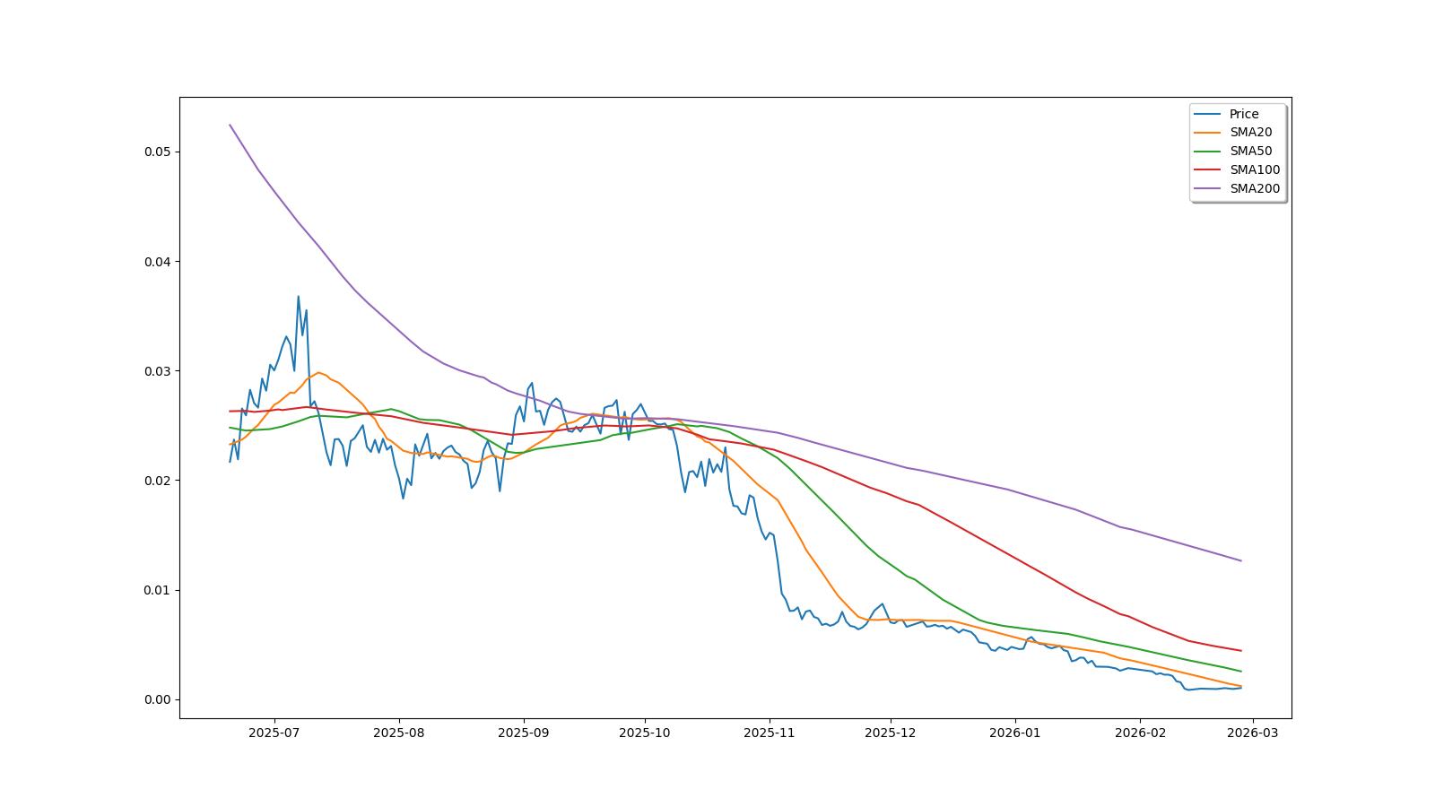 Engines of Fury Simple Moving Averages