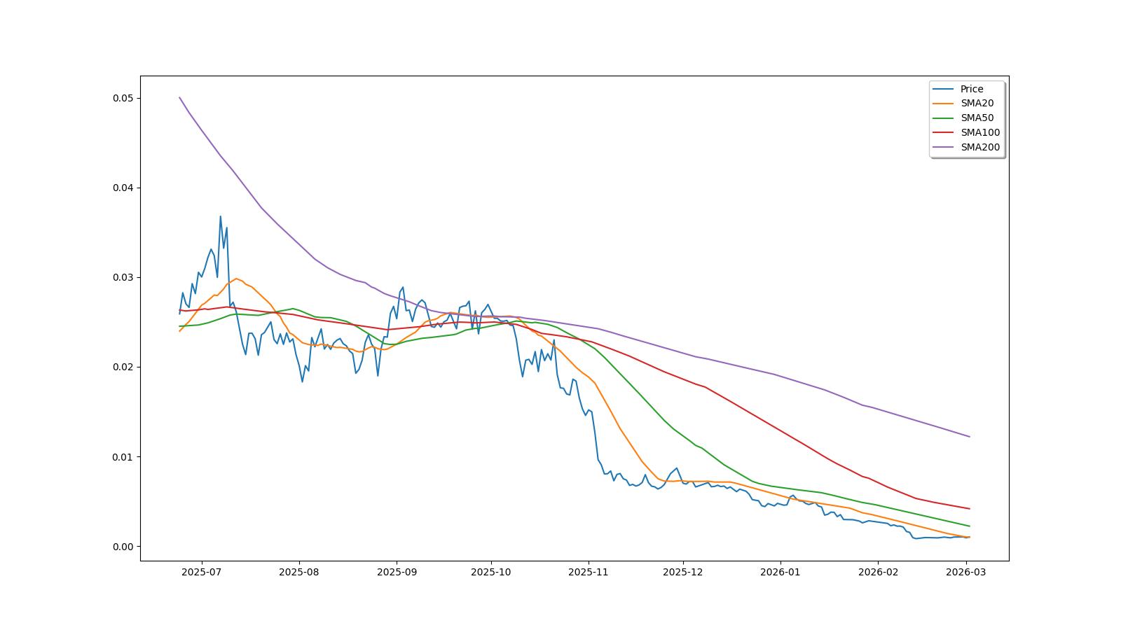 Engines of Fury Simple Moving Averages