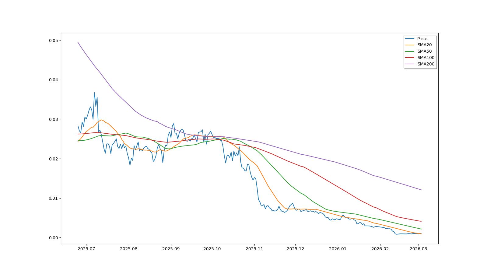 Engines of Fury Simple Moving Averages