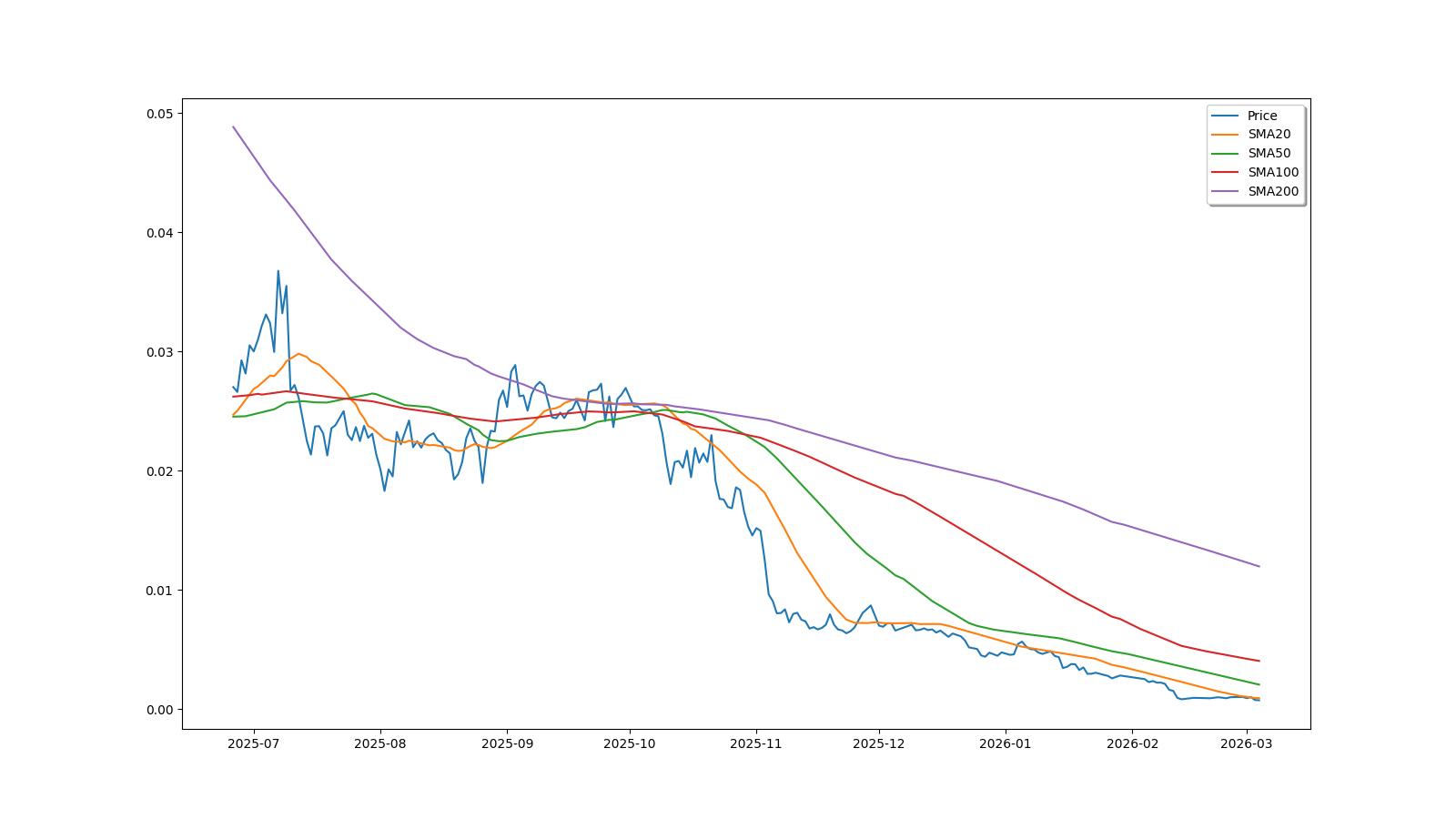 Engines of Fury Simple Moving Averages