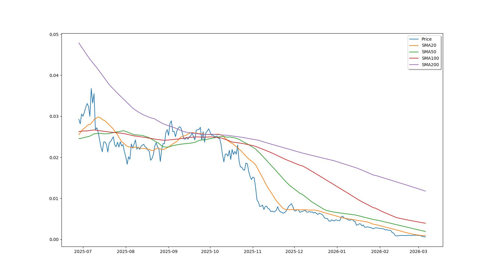 Engines of Fury Simple Moving Averages