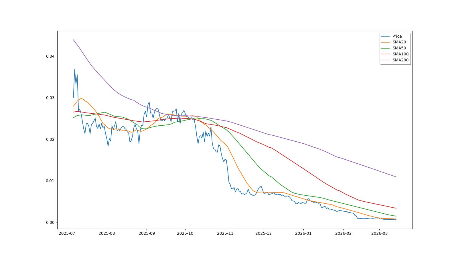 Engines of Fury Simple Moving Averages