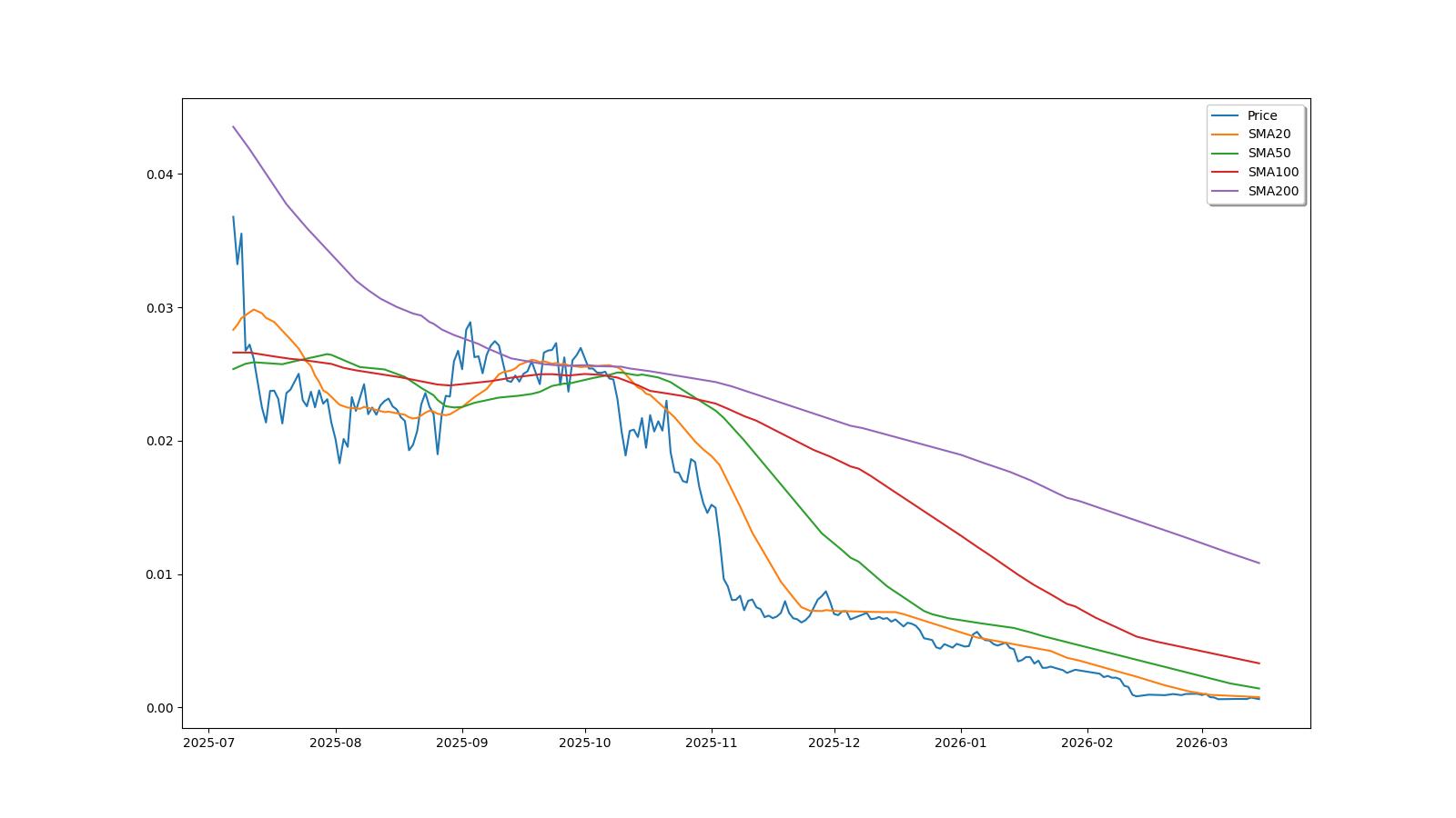 Engines of Fury Simple Moving Averages
