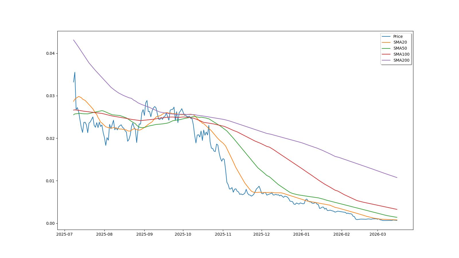 Engines of Fury Simple Moving Averages