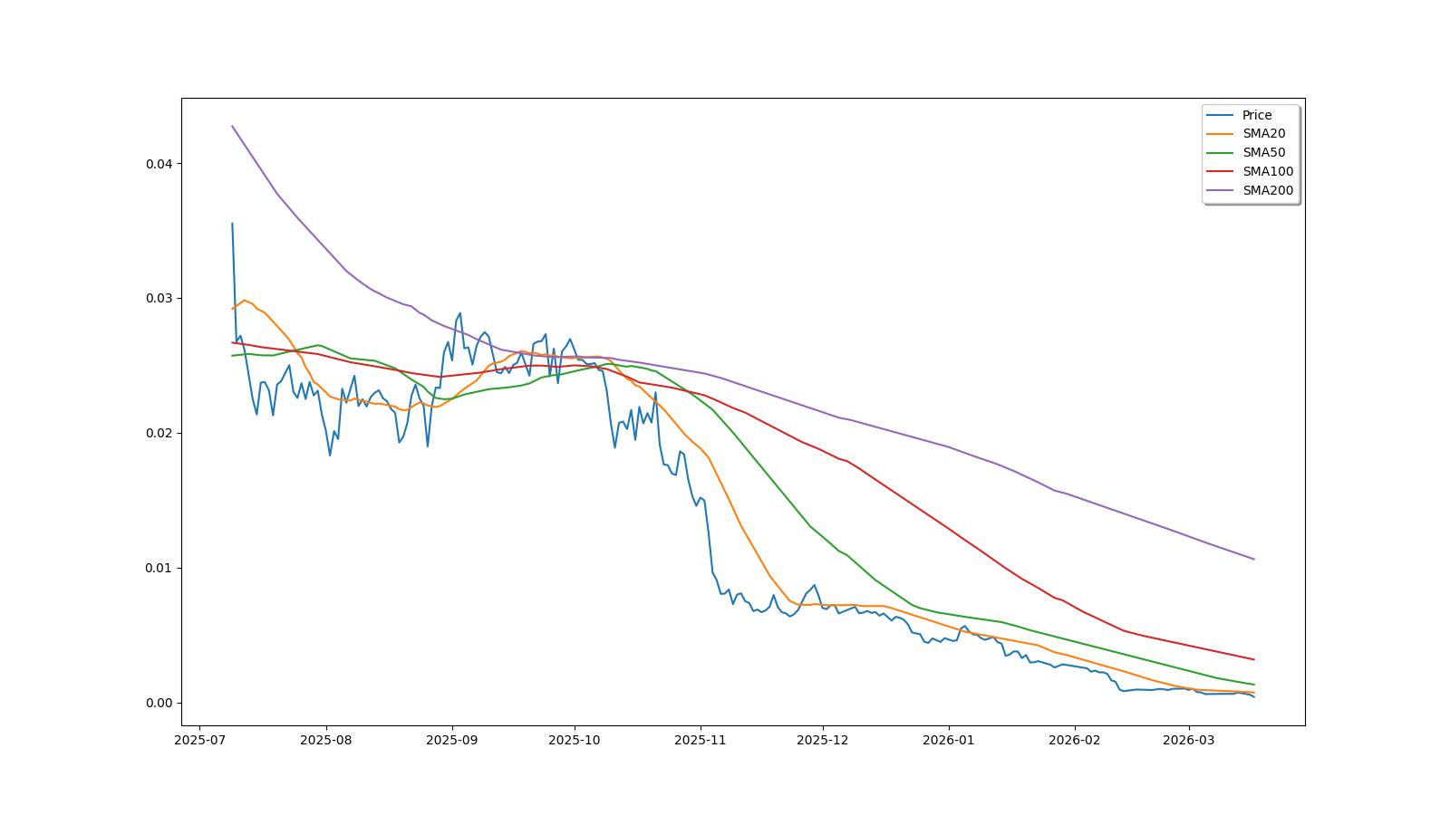 Engines of Fury Simple Moving Averages