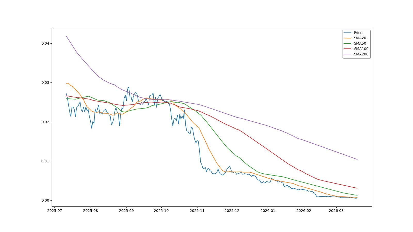 Engines of Fury Simple Moving Averages