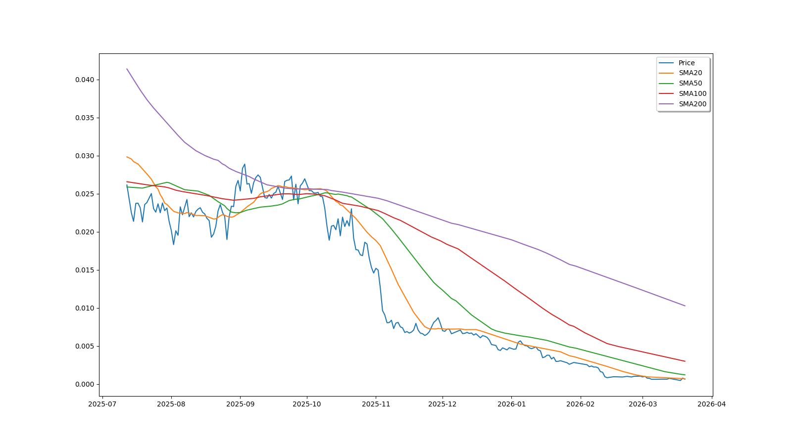 Engines of Fury Simple Moving Averages