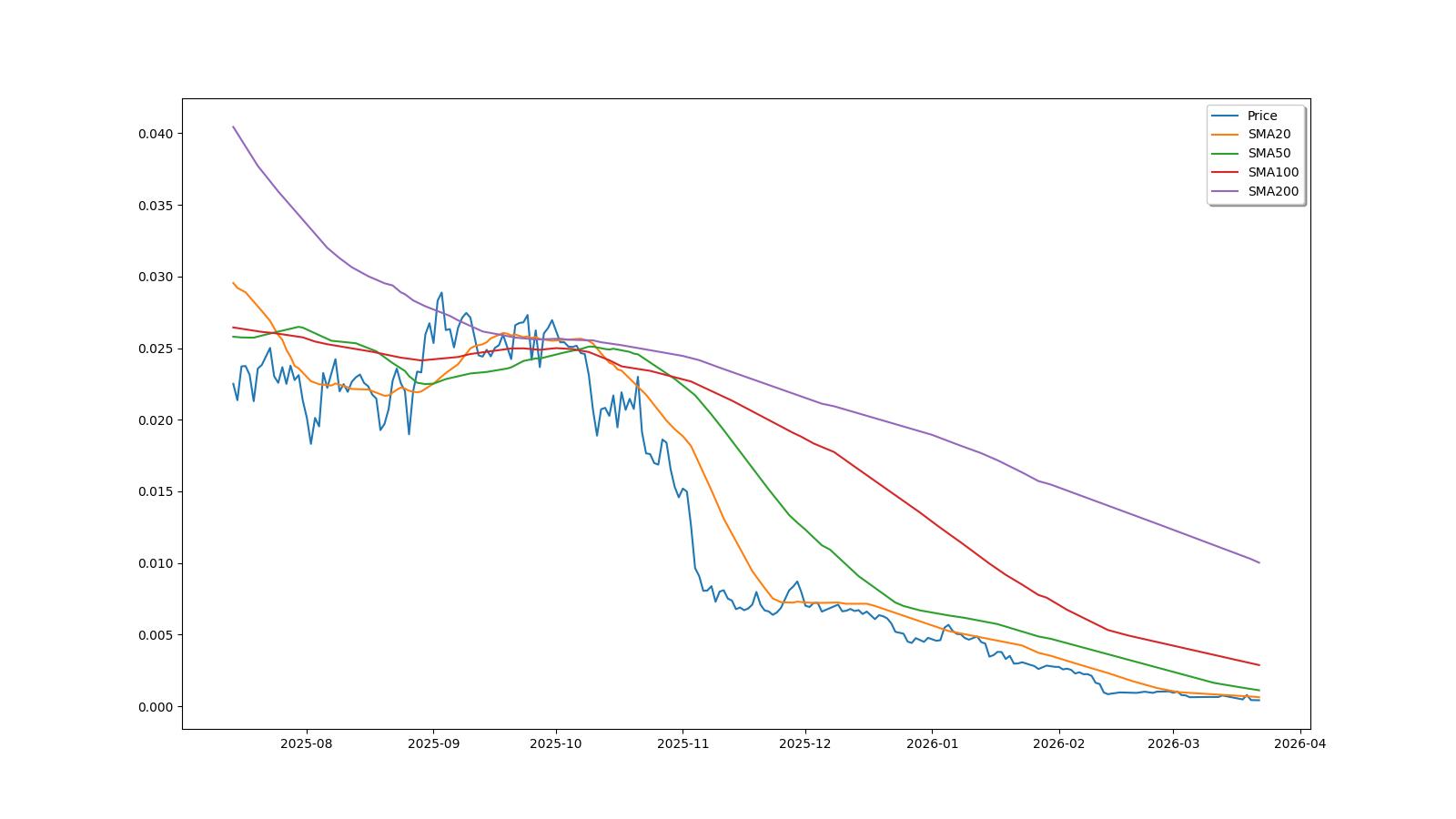 Engines of Fury Simple Moving Averages