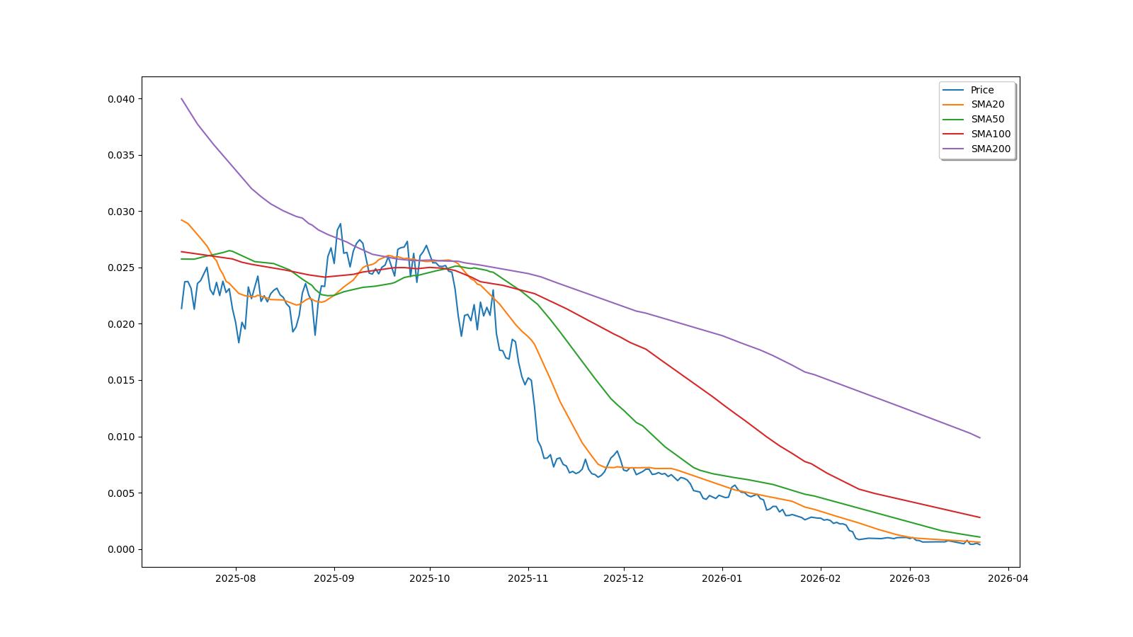 Engines of Fury Simple Moving Averages