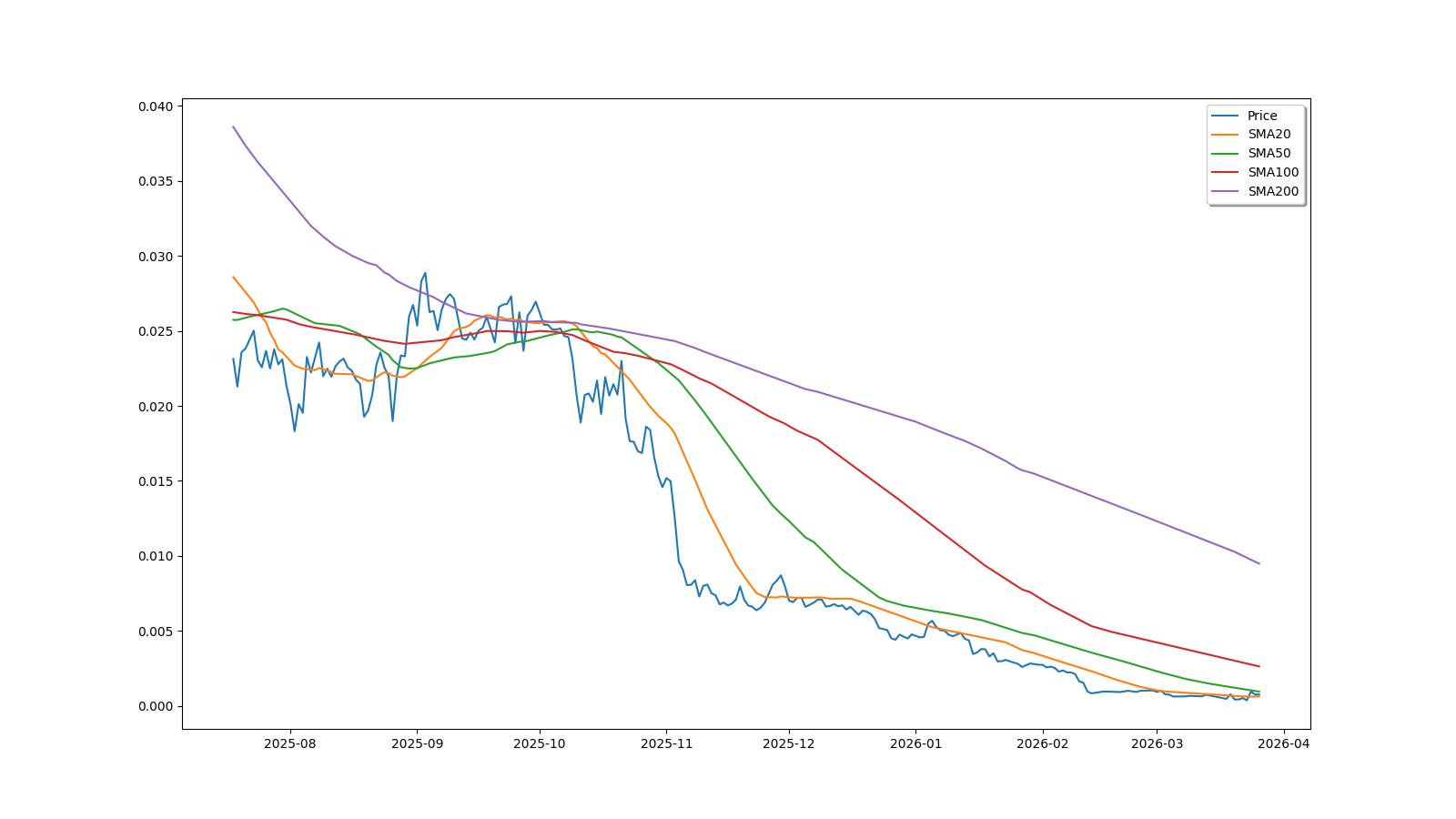 Engines of Fury Simple Moving Averages