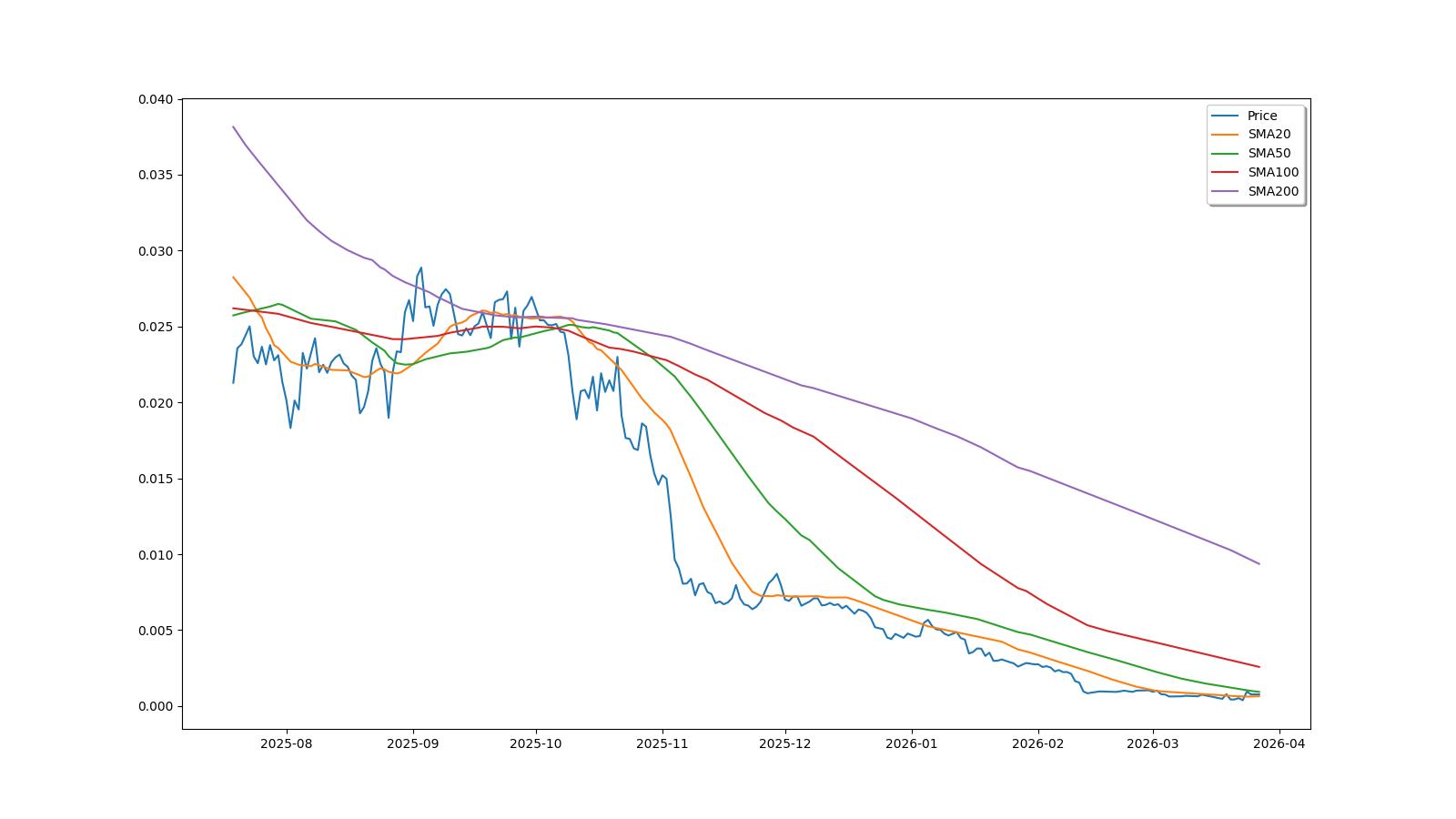 Engines of Fury Simple Moving Averages
