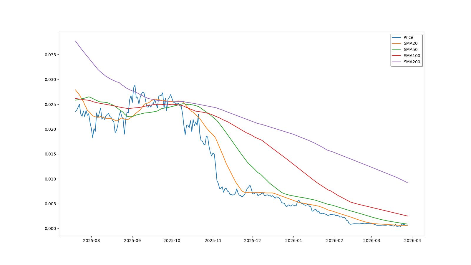 Engines of Fury Simple Moving Averages