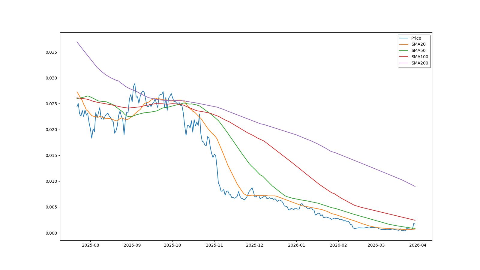 Engines of Fury Simple Moving Averages