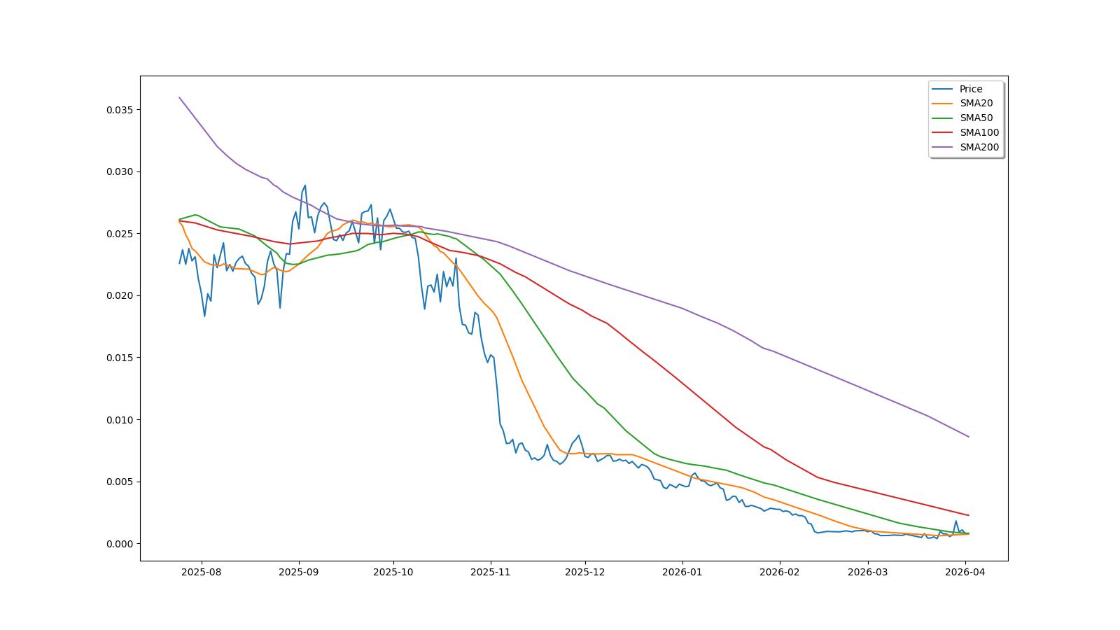 Engines of Fury Simple Moving Averages