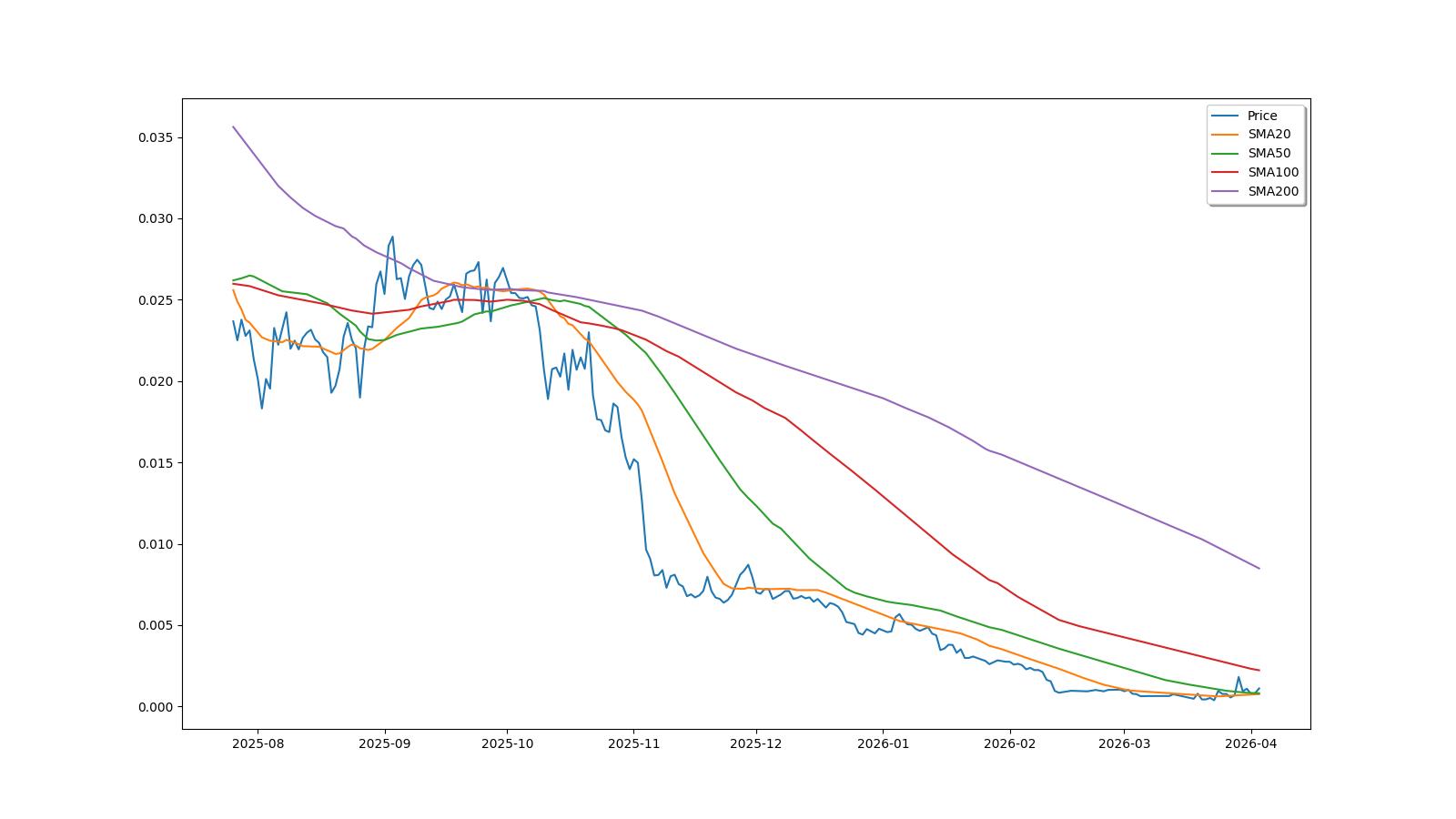 Engines of Fury Simple Moving Averages
