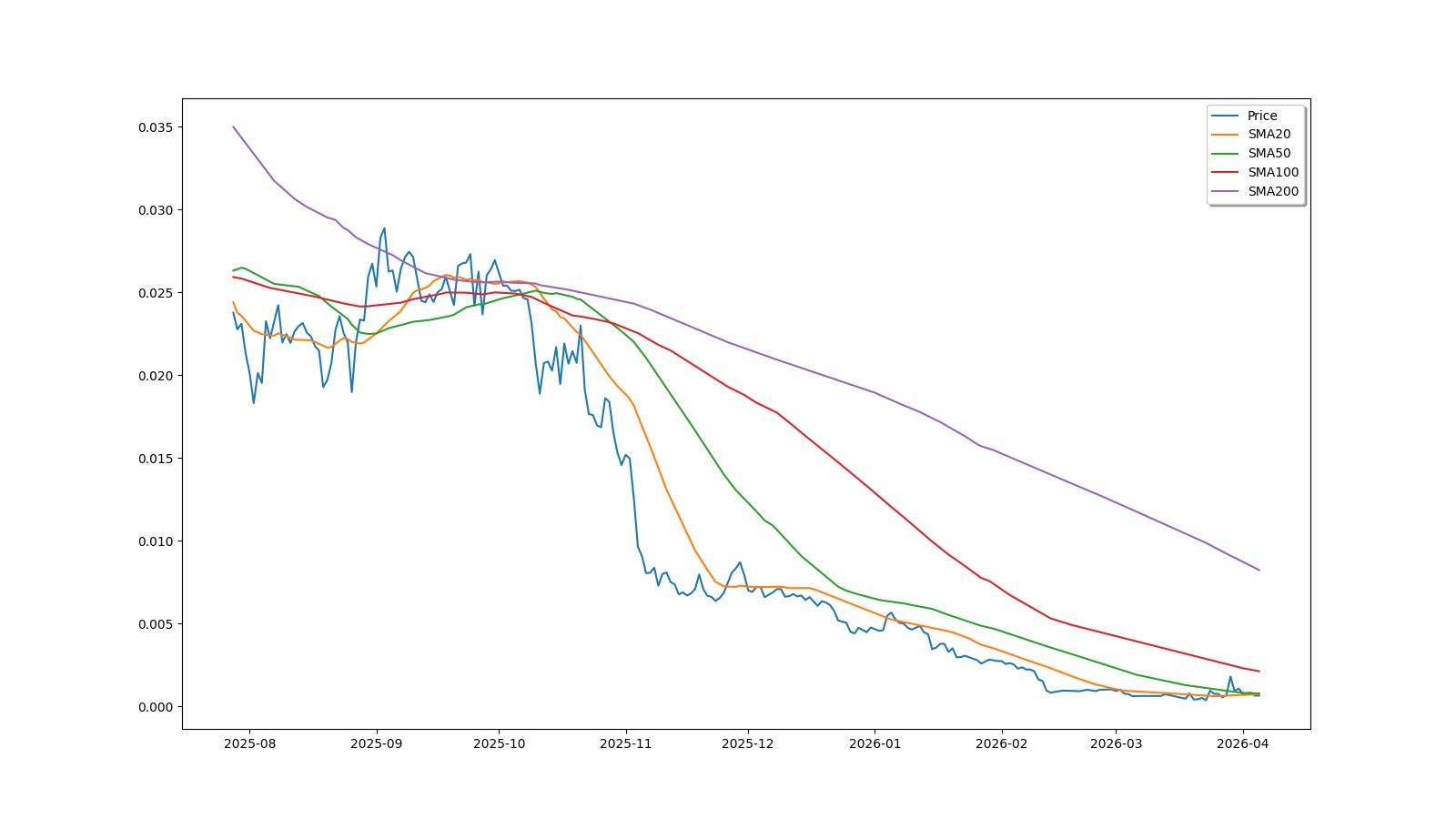 Engines of Fury Simple Moving Averages