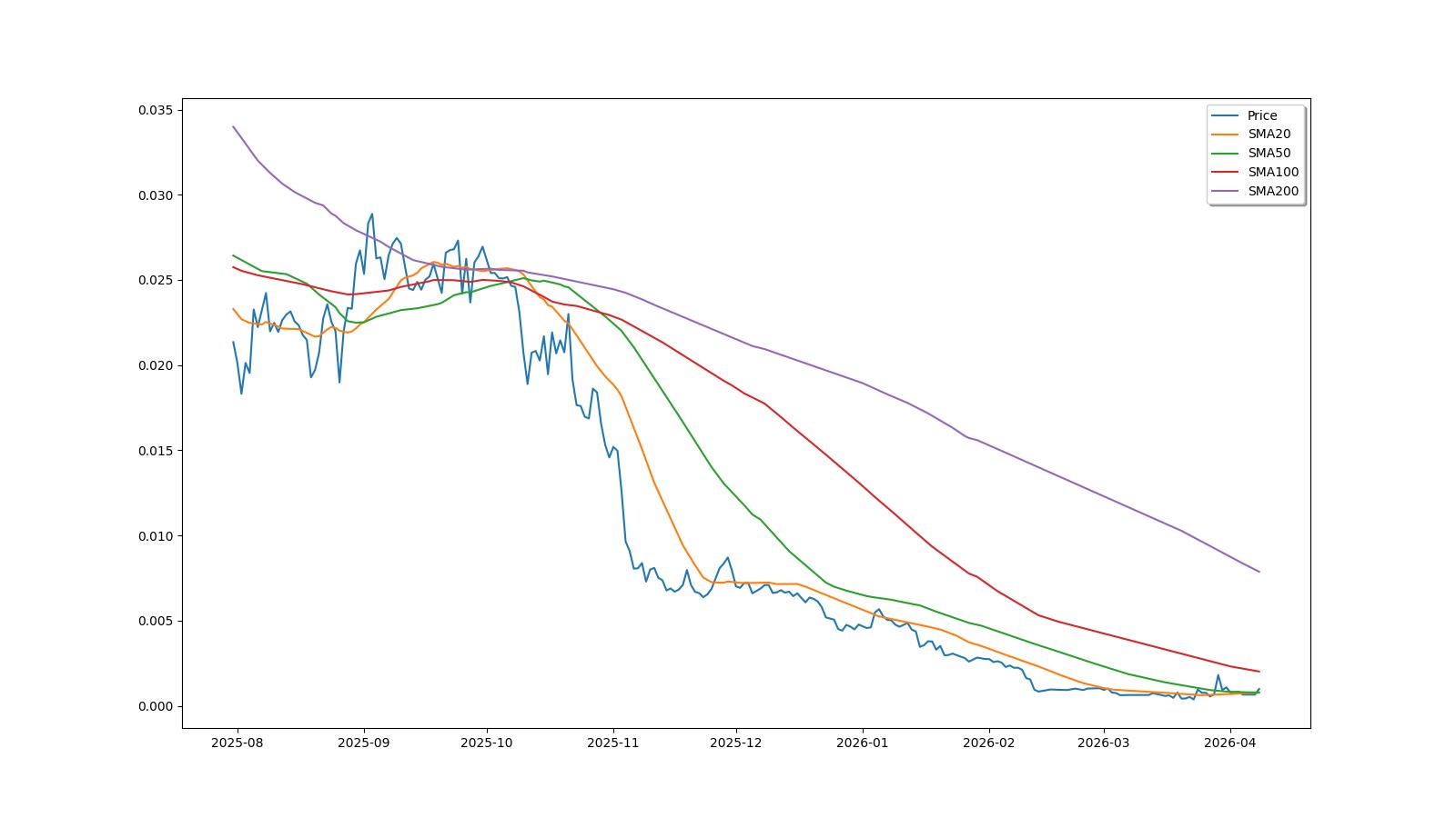 Engines of Fury Simple Moving Averages